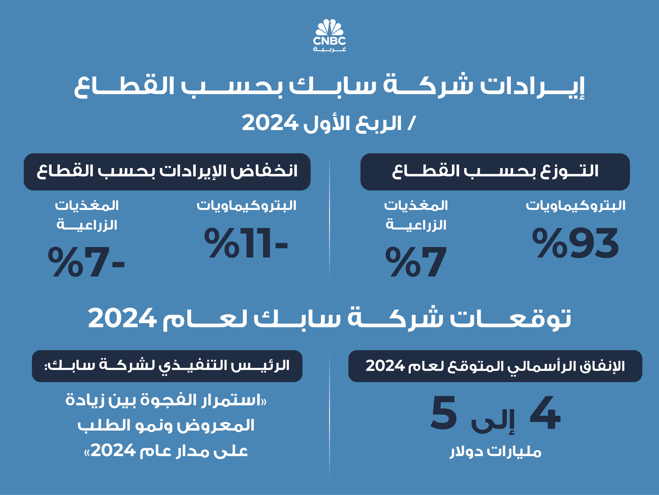 أرباح سابك السعودية في الربع الأول 2024 تتراجع فما هي الأسباب؟