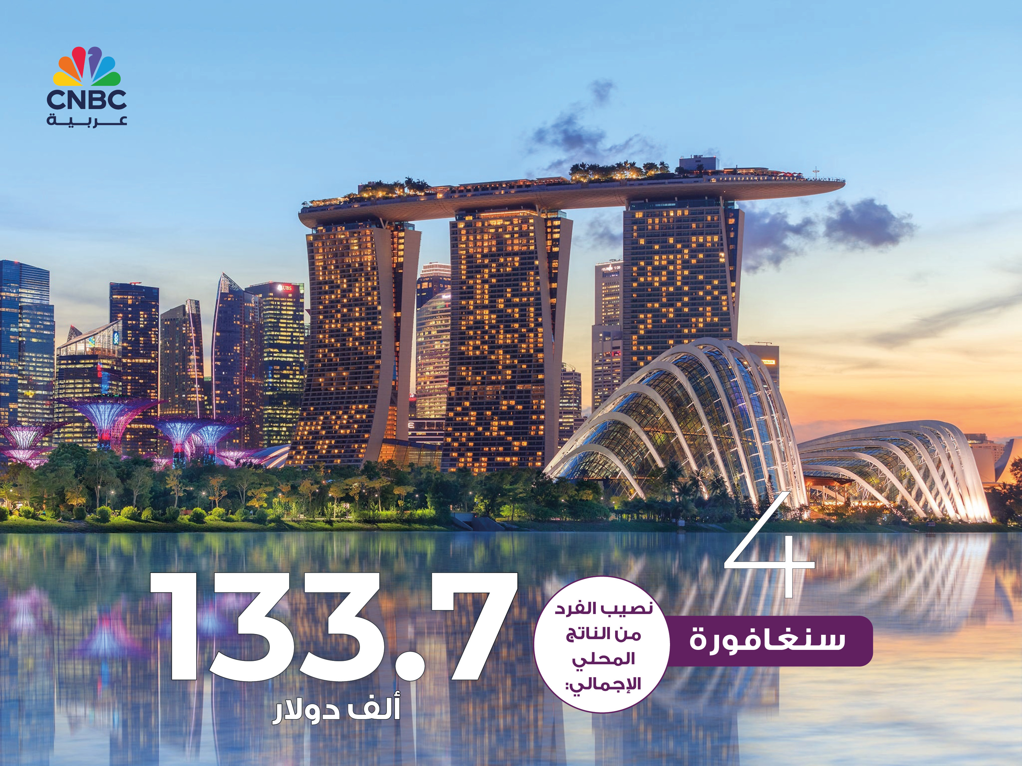 أغنى 10 دول في العالم من حيث نصيب الفرد من الناتج المحلي الإجمالي