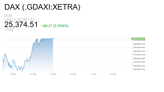 الأسواق الأوروبية تغلق على تباين مع صعود أسهم الرقائق