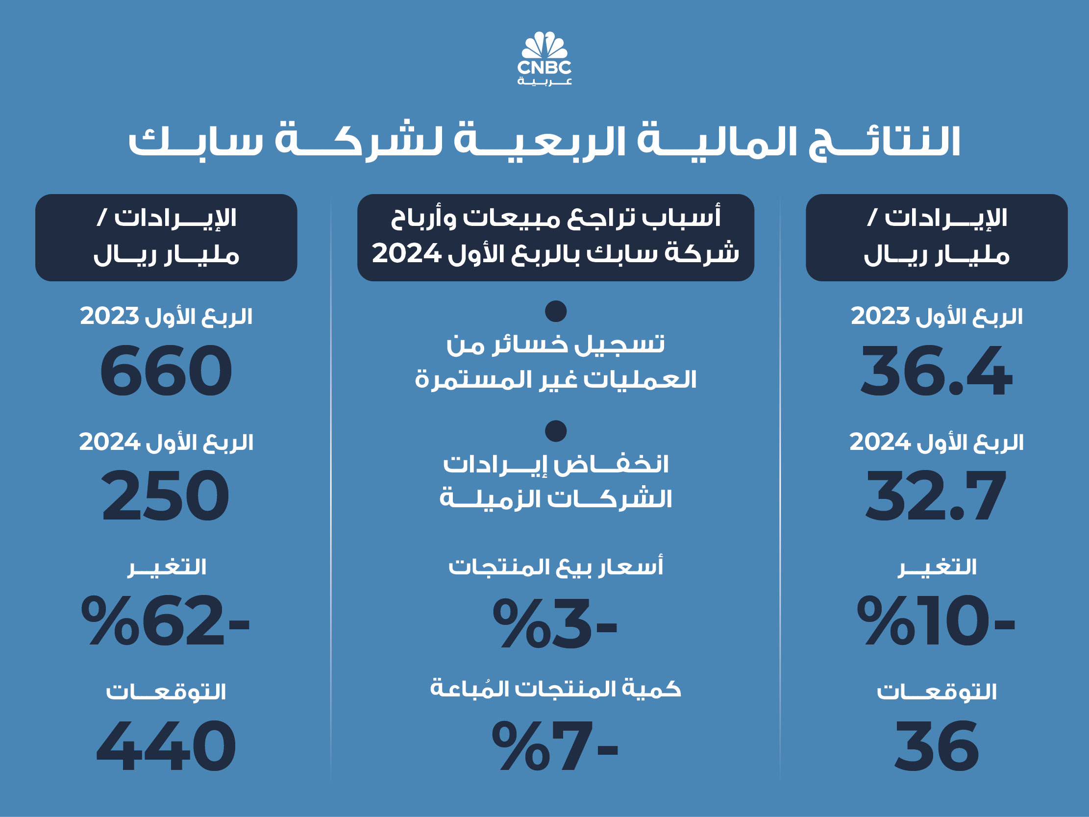 أرباح سابك السعودية في الربع الأول 2024 تتراجع فما هي الأسباب؟